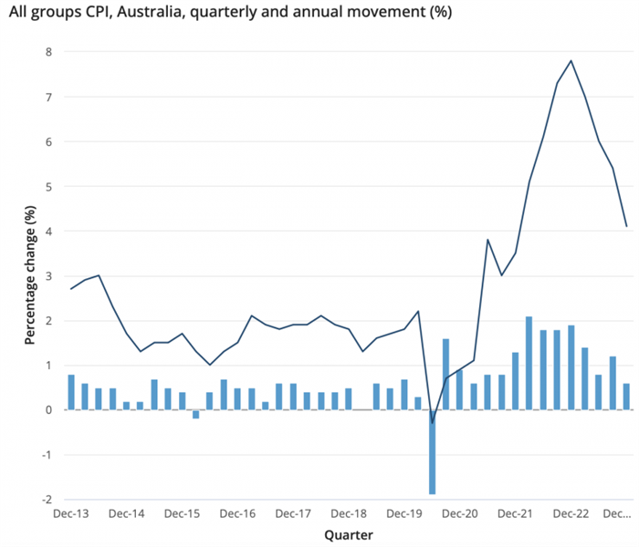 ASX200 skirts all-time high again as Australian inflation falls to 4 ...
