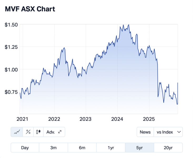 Monash IVF soars to 85cps as company rejects takeover offer despite -33 ...