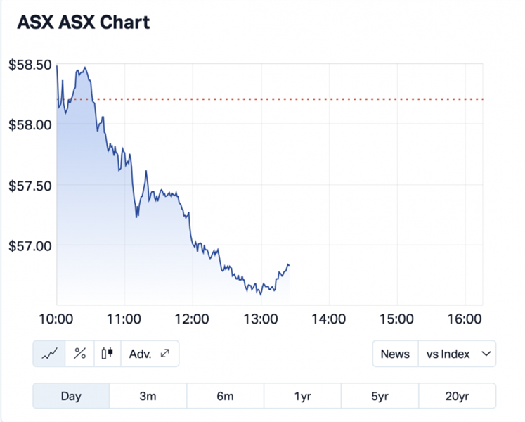 ASX announcement outage issue all sorted on Tuesday, but reputational ...